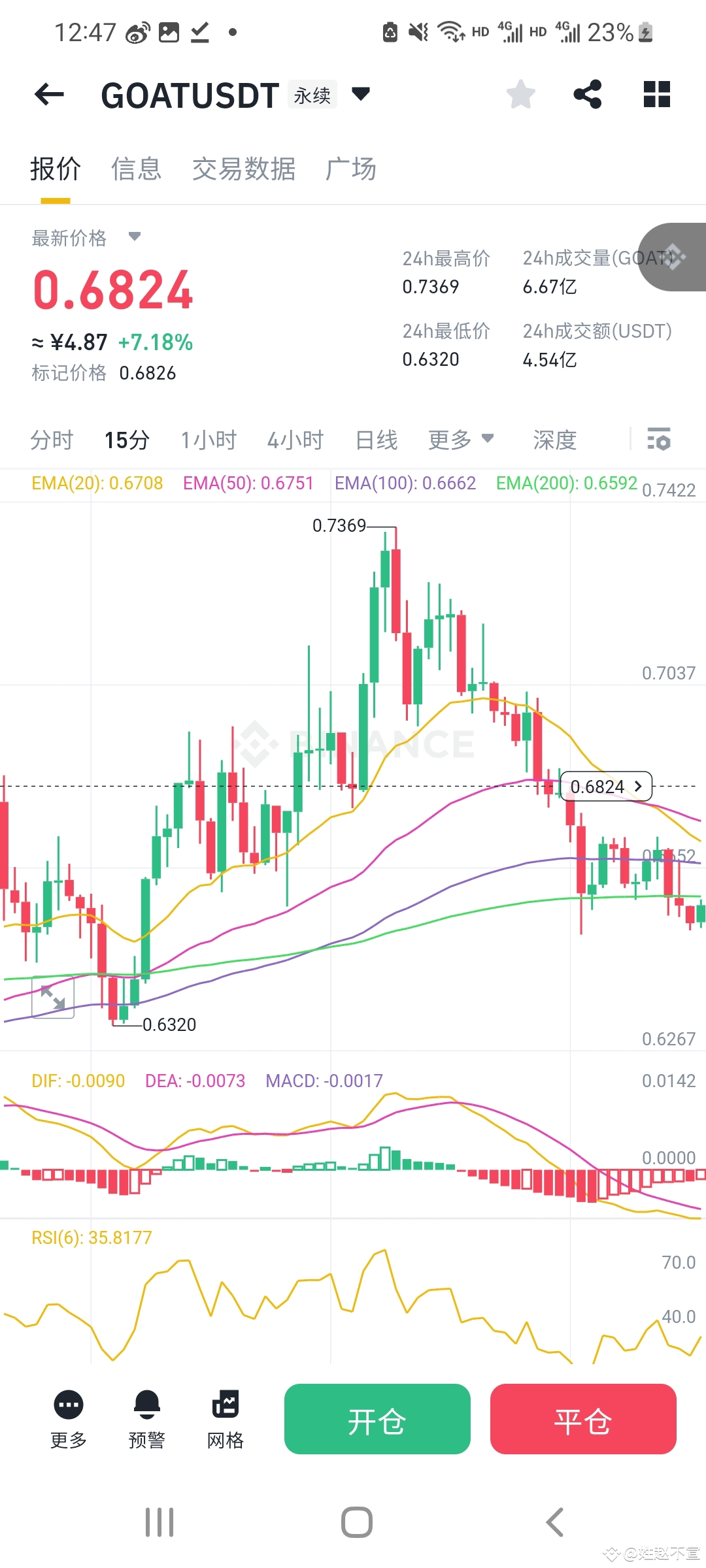 Yesterday the public strategy $GOAT 0.64 long target 0.72 Y | Cz-姓赵不宣 ...