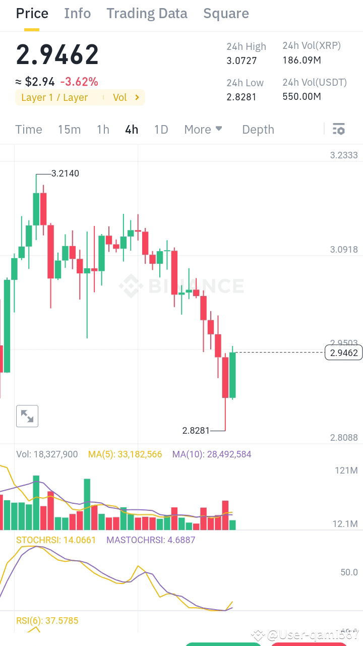 🚨💥qami-567 trade alerts🚨💥 1 $XRP is in recovery | User-qami567 on ...
