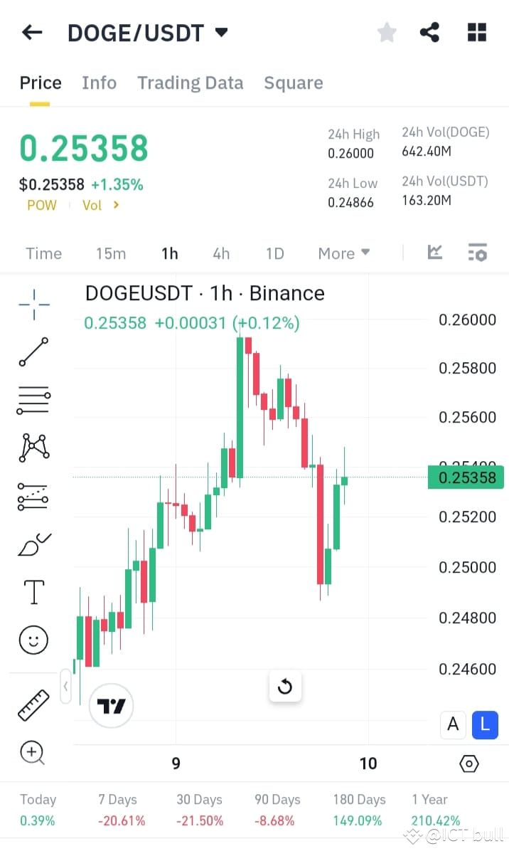 $DOGE /USDT Breakout or Rejection? 🚀📉 Current Price: $0.2 | ICT bull on Binance Square