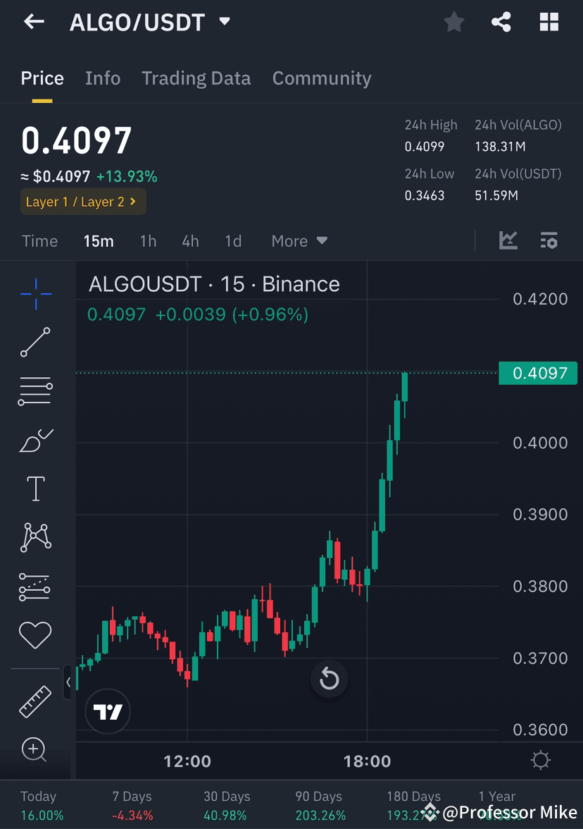 $ALGO /USDT: Bull Run Confirmed 🔥💯 The ALGO/USDT pair has | Professor Mike on Binance Square