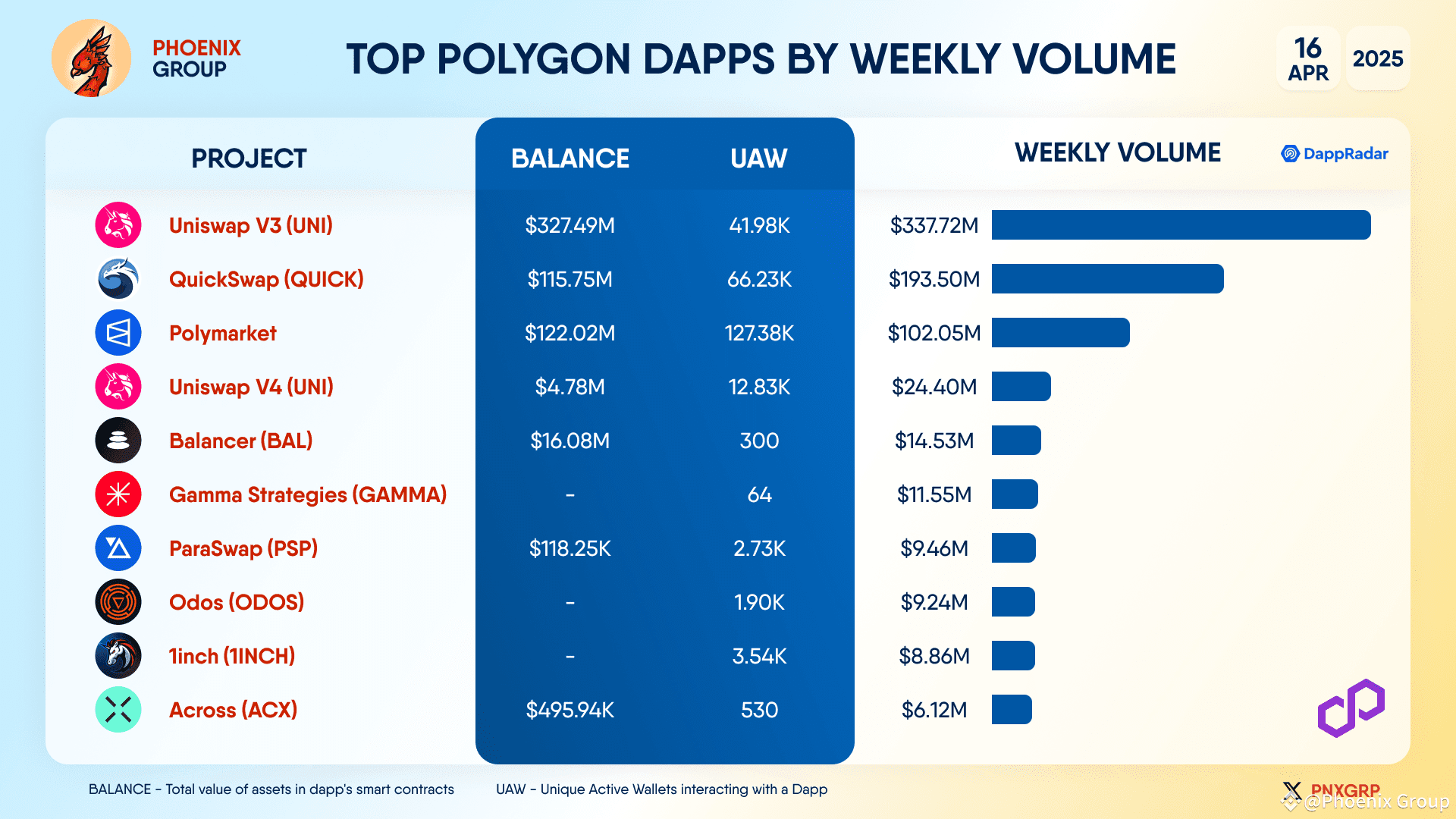 TOP #POLYGON DAPPS BY WEEKLY VOLUME #UniswapV3 #QuickSwap | Phoenix Group on Binance Square