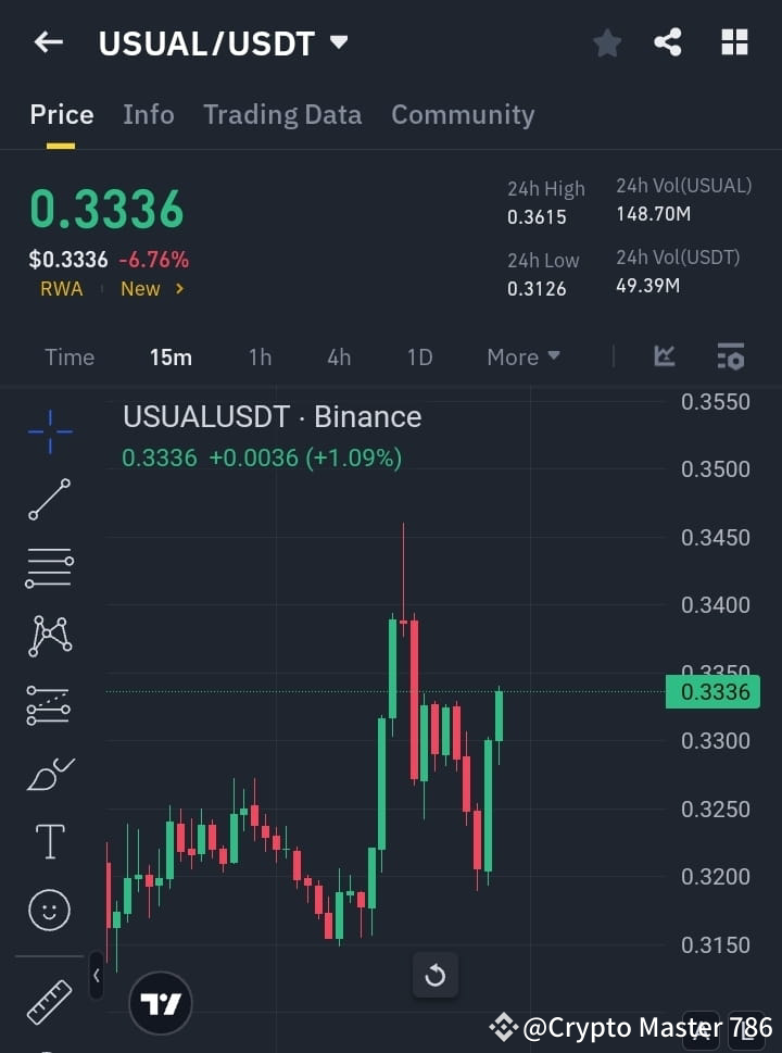 $USUAL /USDT Bull Run Alert! 🔥💯 Current Price: $0.3336 K | Crypto Master 786 on Binance Square