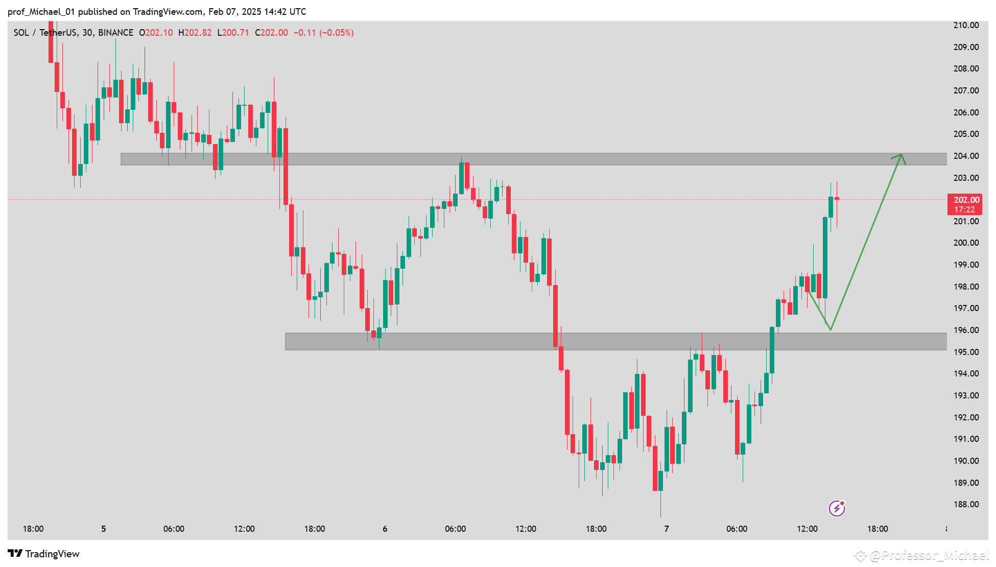 🚀 $SOL /USDT - BULLISH MOVE AS PREDICTED! 🎯🔥 🔥 Perfect | Professor_Michael on Binance Square