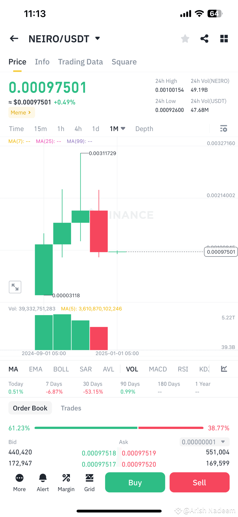 Look at monthly chart Green green green $NEIRO $RSR $1MBAB | Arish Nadeem on Binance Square