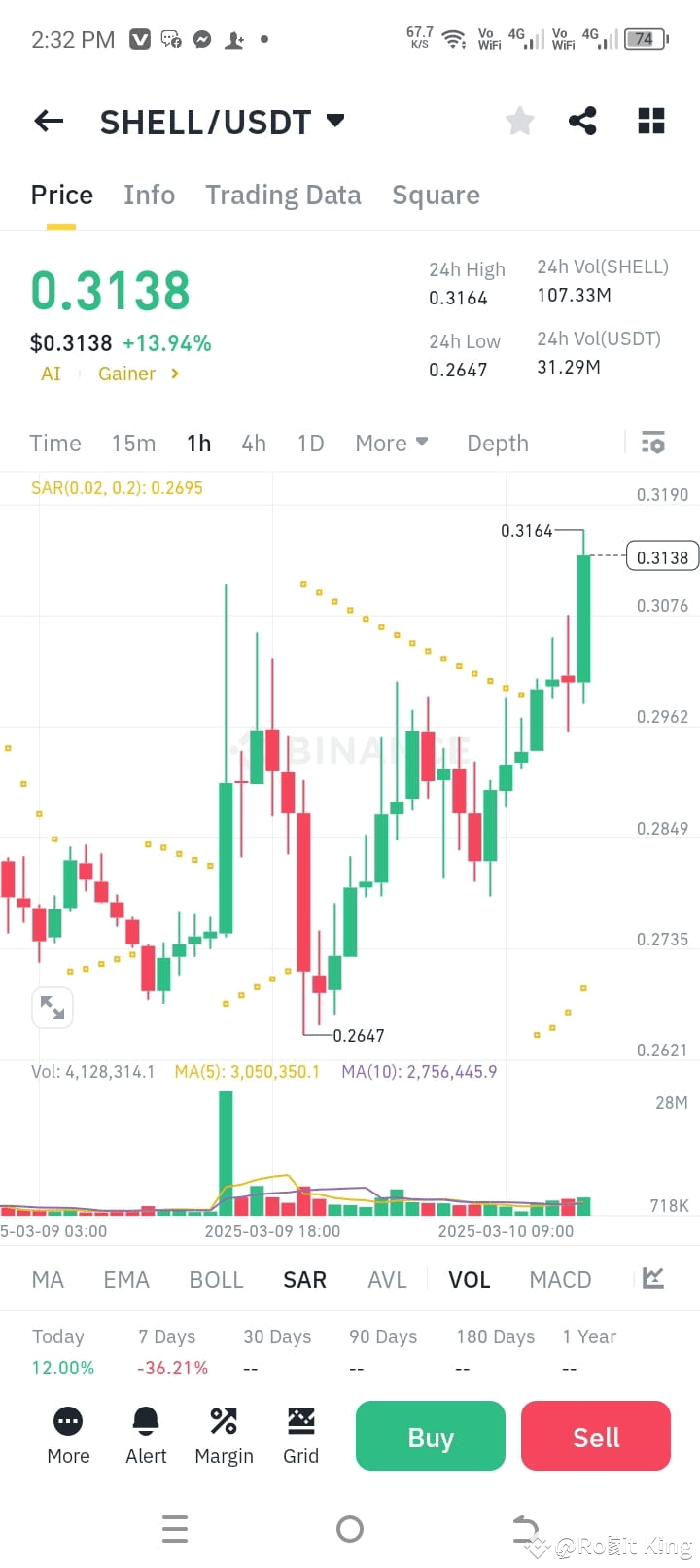 $SOL $🚀 SHELL/USDT Technical Analysis – Bullish Momentum | Robit King on Binance Square