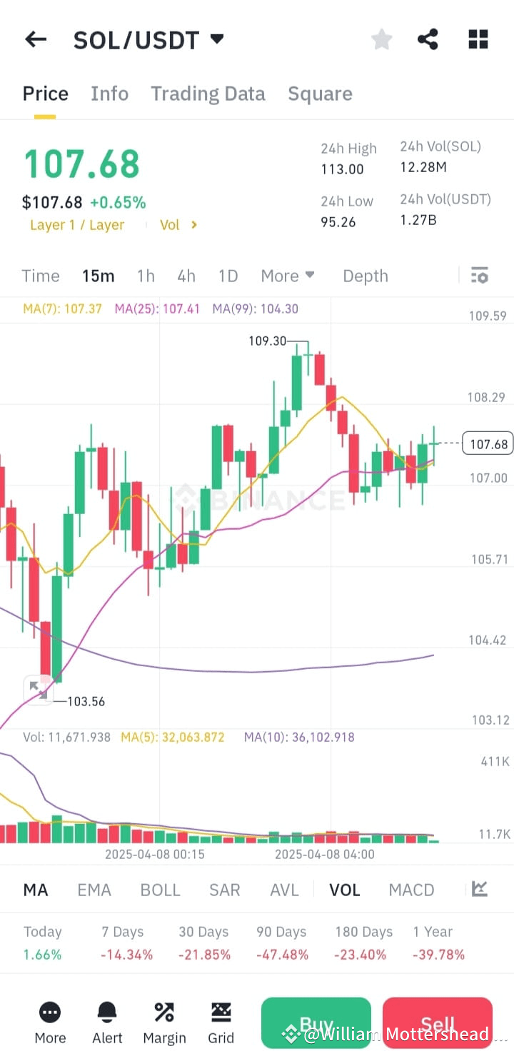 $SOL Power Move Incoming! A short liquidation of $10.769K | William Mottershead pOdV on Binance ...