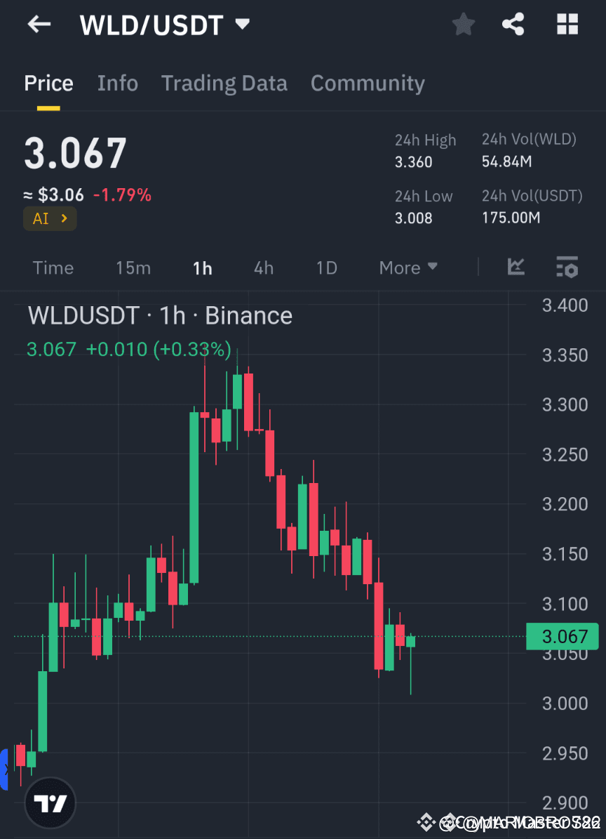 #$WLD Technical Analysis of WLD/USDT: Is WLD Ready for a Tak | MARIOBROS22 on Binance Square