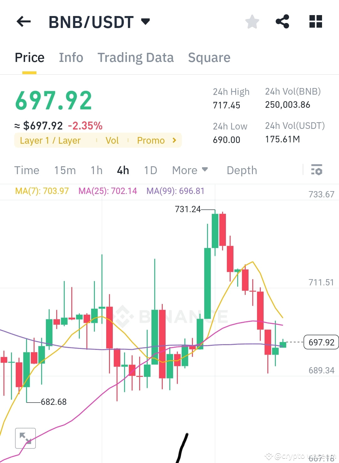 🔥$BNB BNB/USDT: Fuel Your Crypto Journey with Binance Coin | crypto waseem on Binance Square