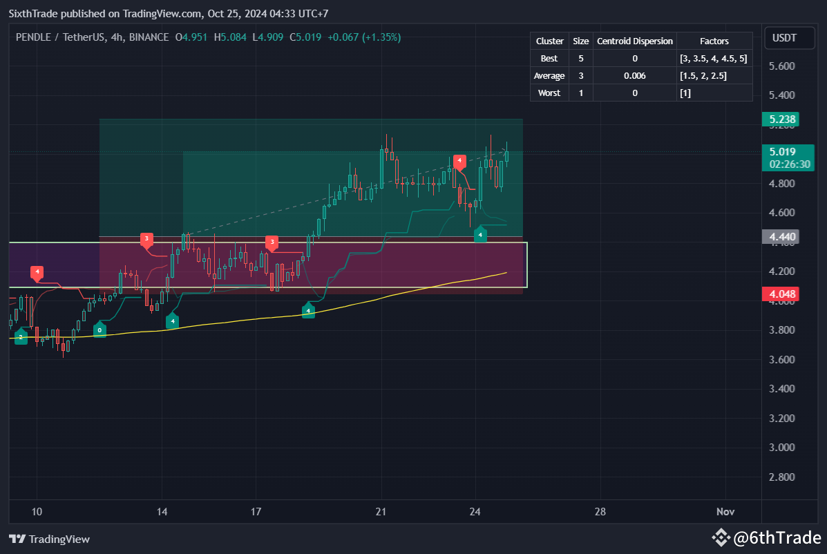 PENDLE/USDT: Approaching 1:2 Risk-to-Reward Target $PENDLE | 6thTrade on Binance Square