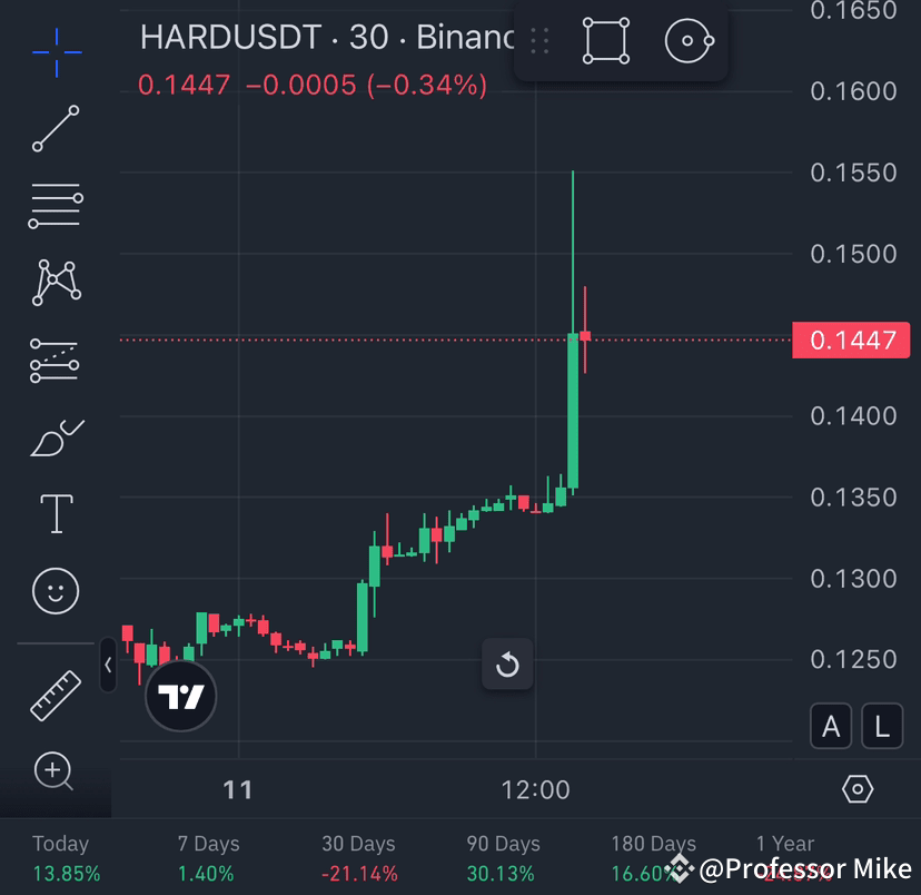 $HARD /USDT Breakout – Bull Run Confirmed! 🔥💯 HARD/USDT h | Professor Mike on Binance Square