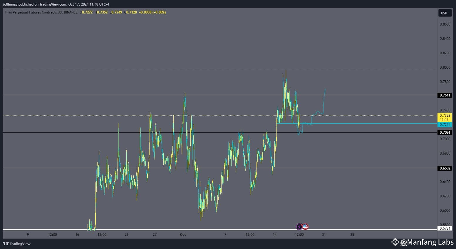 Added $FTM on this sweep Expecting out performance to con | Manfang ...