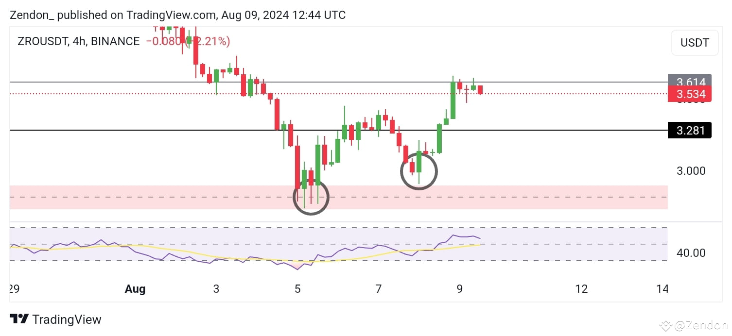 $ZRO has formed a textbook double bottom pattern, signaling | Zendon on ...