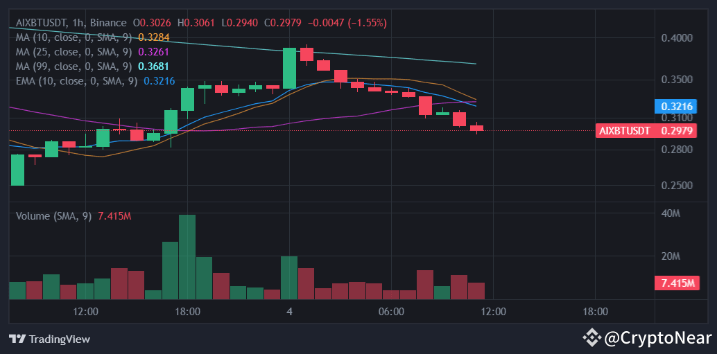 🚀 AI Token Rally: Is AIXBT the Next Big Crypto Opportunity? | CryptoNear on Binance Square