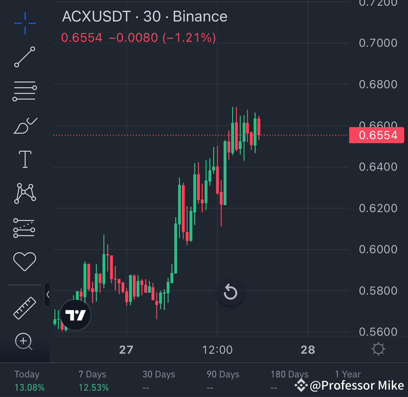 $ACX /USDT Price Action Update – Momentum Building Fast! | Professor Mike on Binance Square