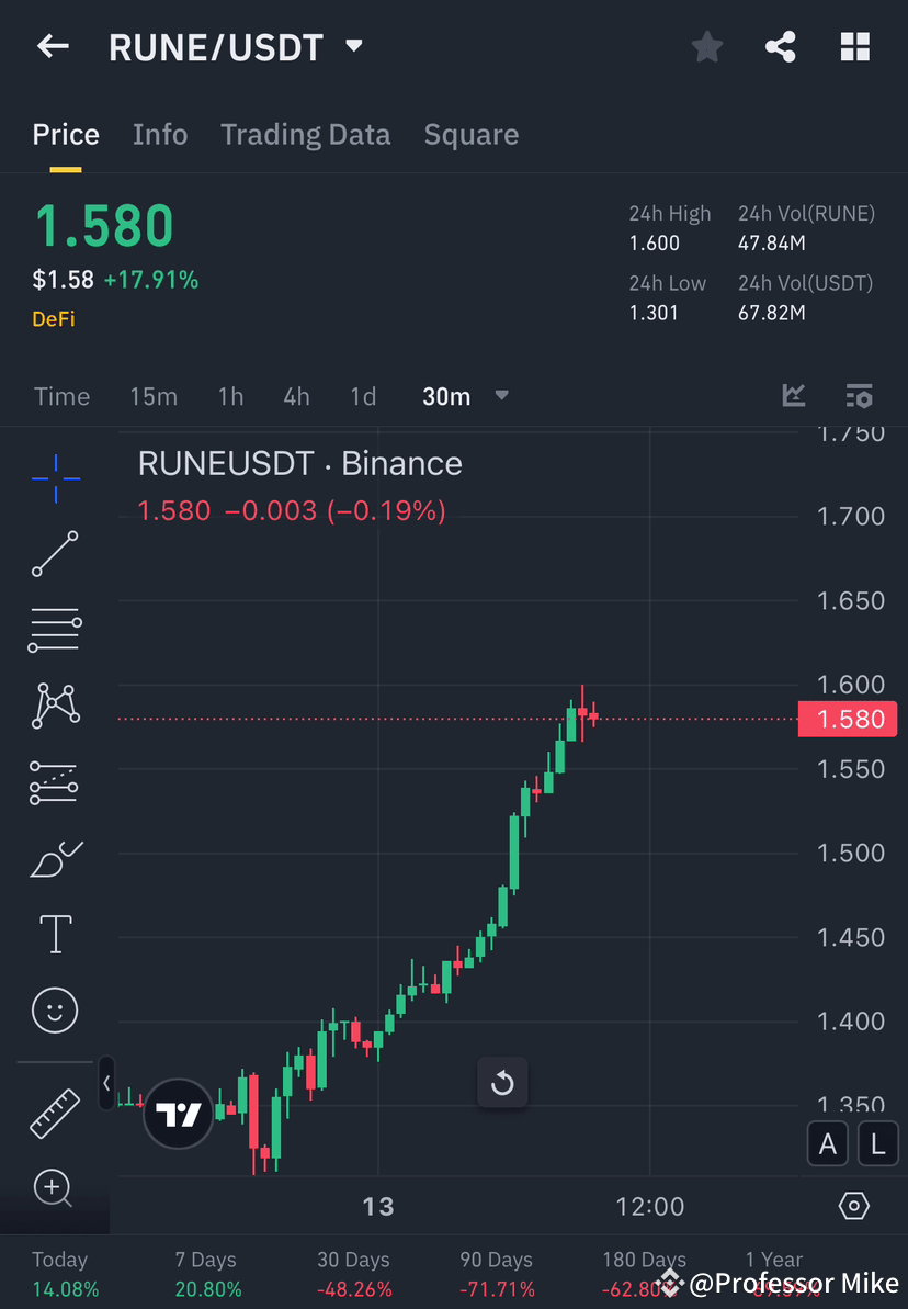 $RUNE /USDT – Bull Run Confirmed!🔥💯 RUNE has surged 17.91 | Professor Mike on Binance Square