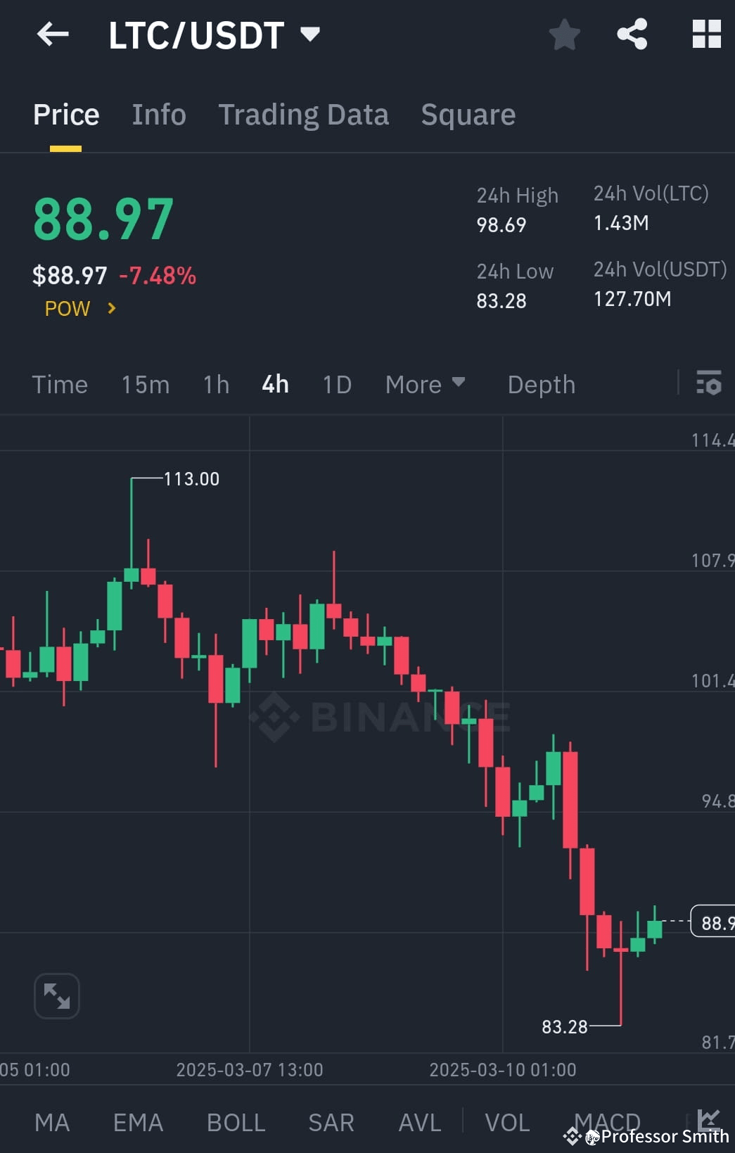 $LTC /USDT 🚀 BULLISH REVERSAL FORMING – UPSIDE POTENTIAL AH | Professor Smith on Binance Square