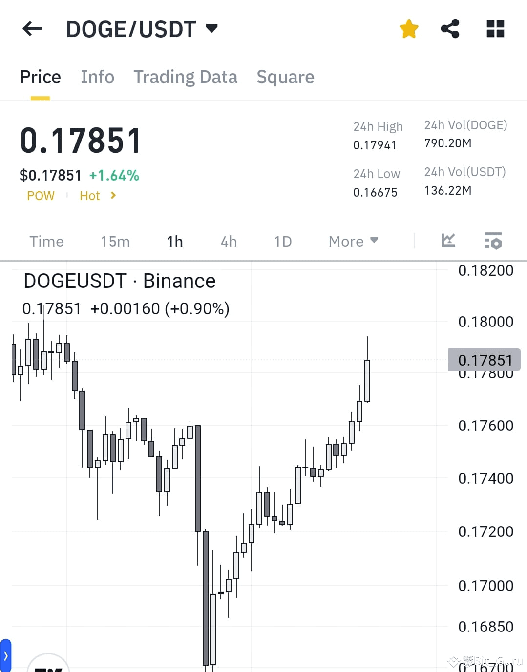 🚀 $DOGE – ROARING BACK ABOVE $0.178! 🐕📈 $DOGE just de | Bit_Guru on ...
