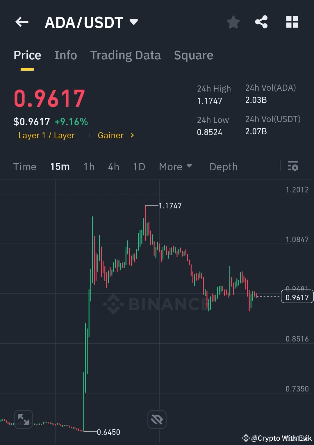 $ADA /USDT Market Update 🚀 Cardano reached a 24H high of $ | Crypto With Erik on Binance Square