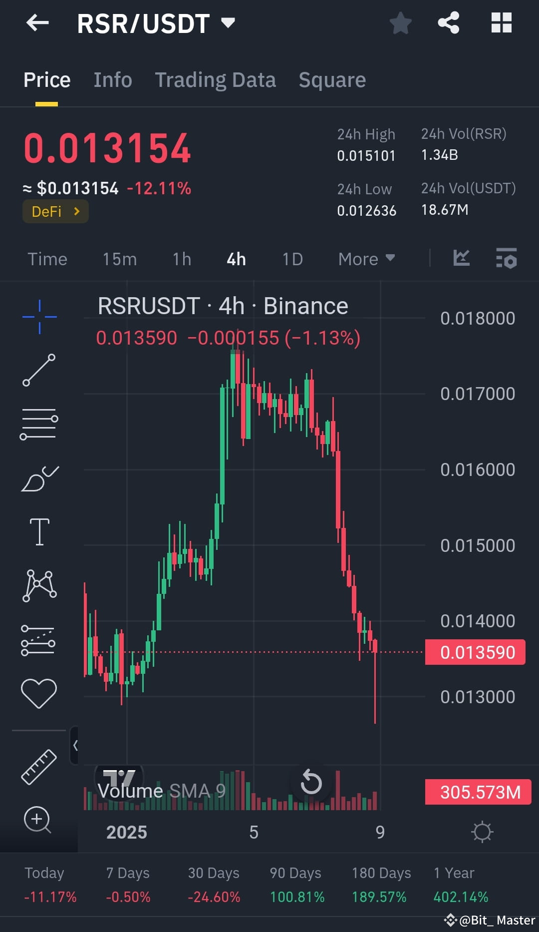 $RSR /USDT Analysis & Trading Setup 📉🔥💯 $RSR has faced s | Bit_ Master on Binance Square