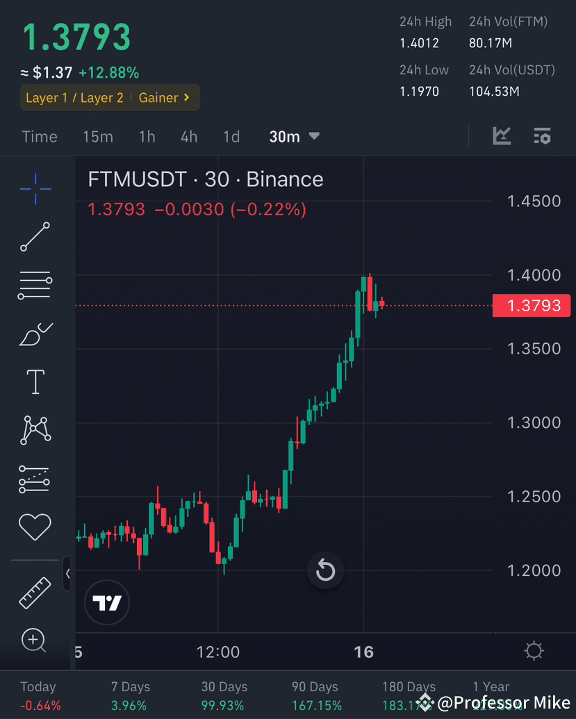 $FTM /USDT Bullish Signal – Breakout Confirmation! 🔥💯 Ent | Professor Mike on Binance Square