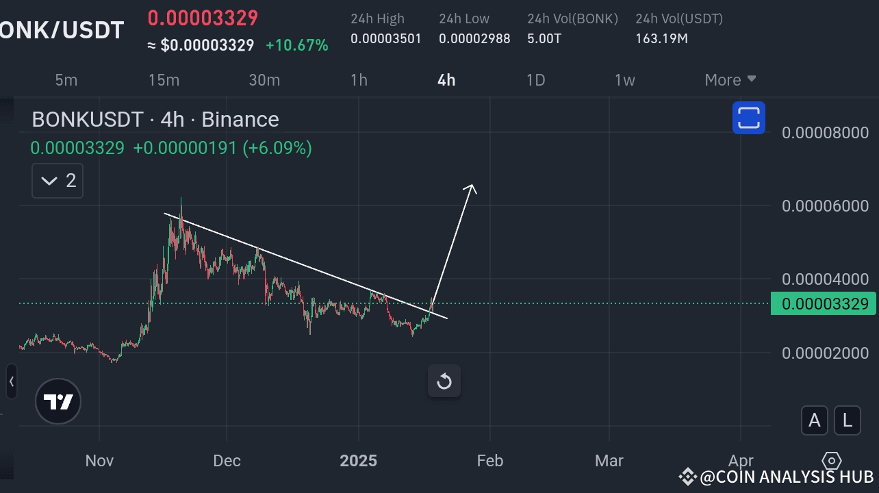 BONK COIN ANALYSIS 🔥🔥🔥 ON CURRENT SITUATION 👇👇👇 | COIN ANALYSIS HUB on Binance Square