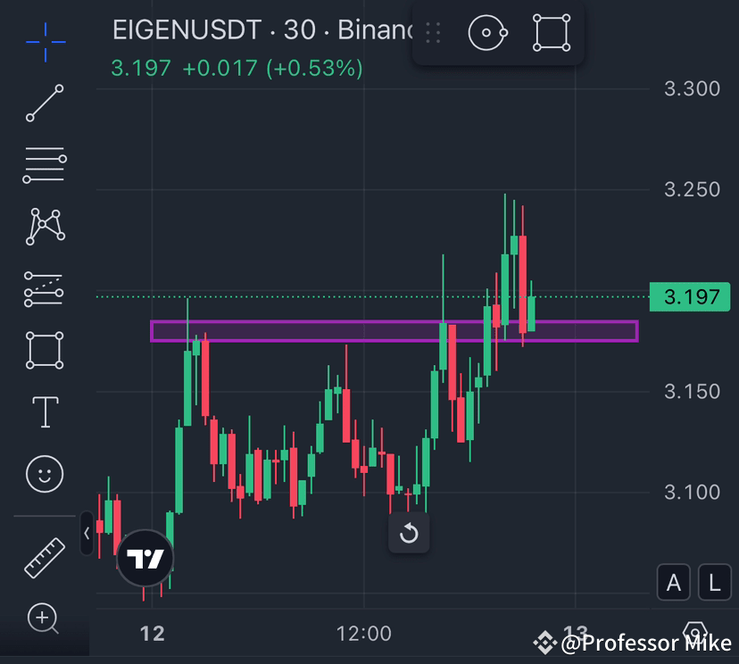 $EIGEN /USDT Breakout Alert – Momentum Building! 🔥💯 $EIGE | Professor Mike on Binance Square