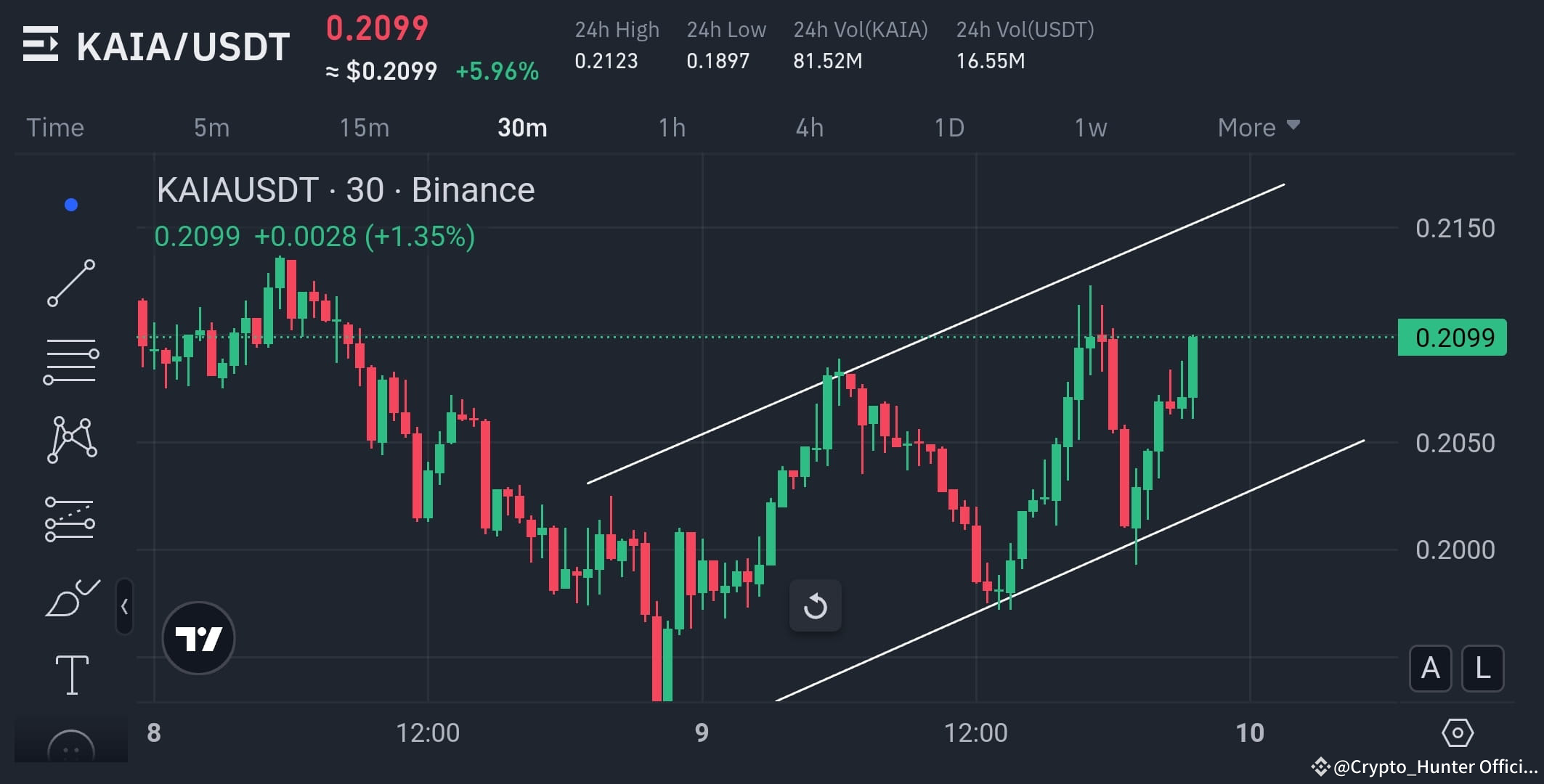 $KAIA /USDT BULLISH BREAKOUT IMMINENT 🚀 Key Levels: - Resi | Crypto_Hunter Official on Binance ...