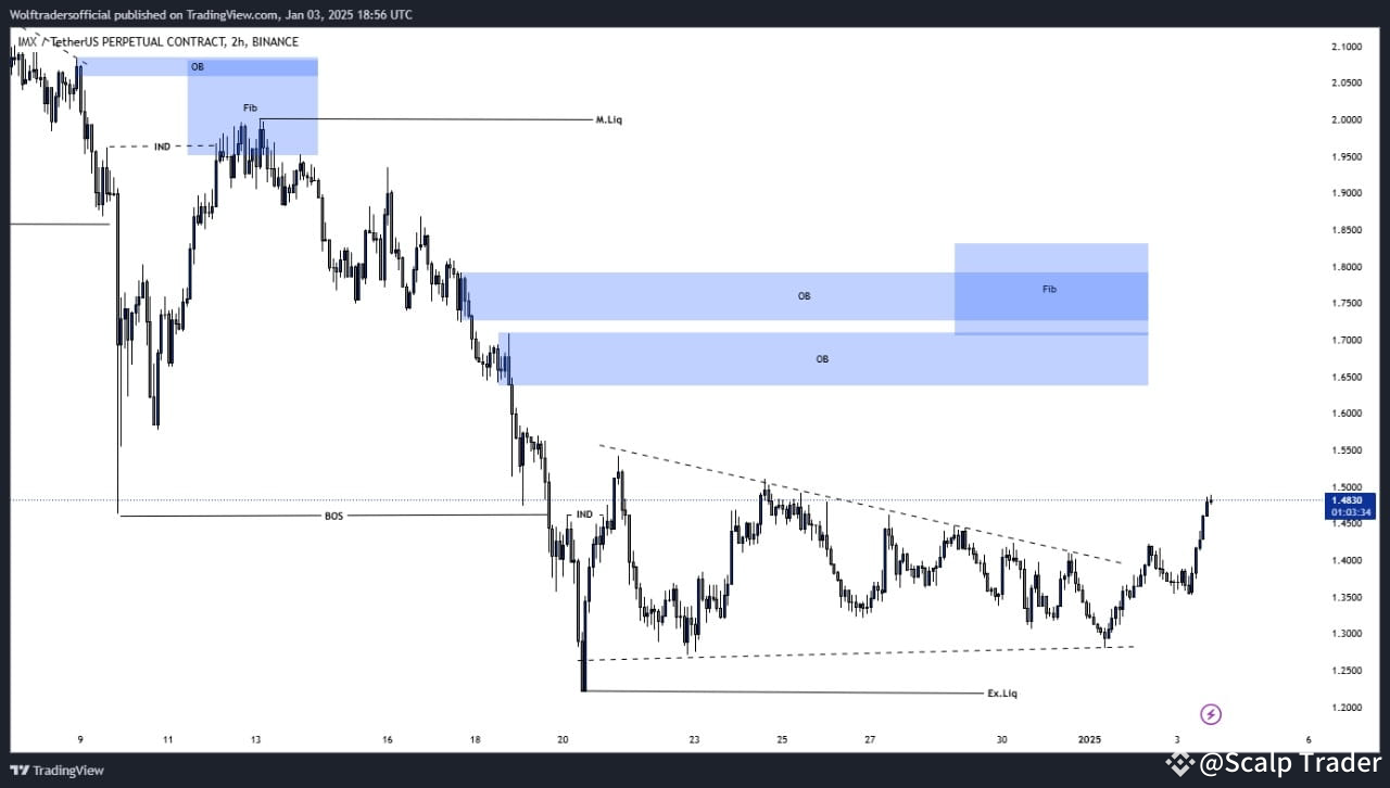 $IMX 02 hour Chart Update 📊 Smart Money Concept Analysis | Scalp Trader ...