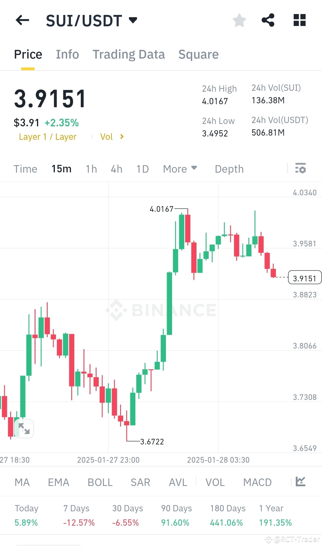 The $SUI /USDT trading pair is currently priced at 3.9151, r | RCT-Trader on Binance Square