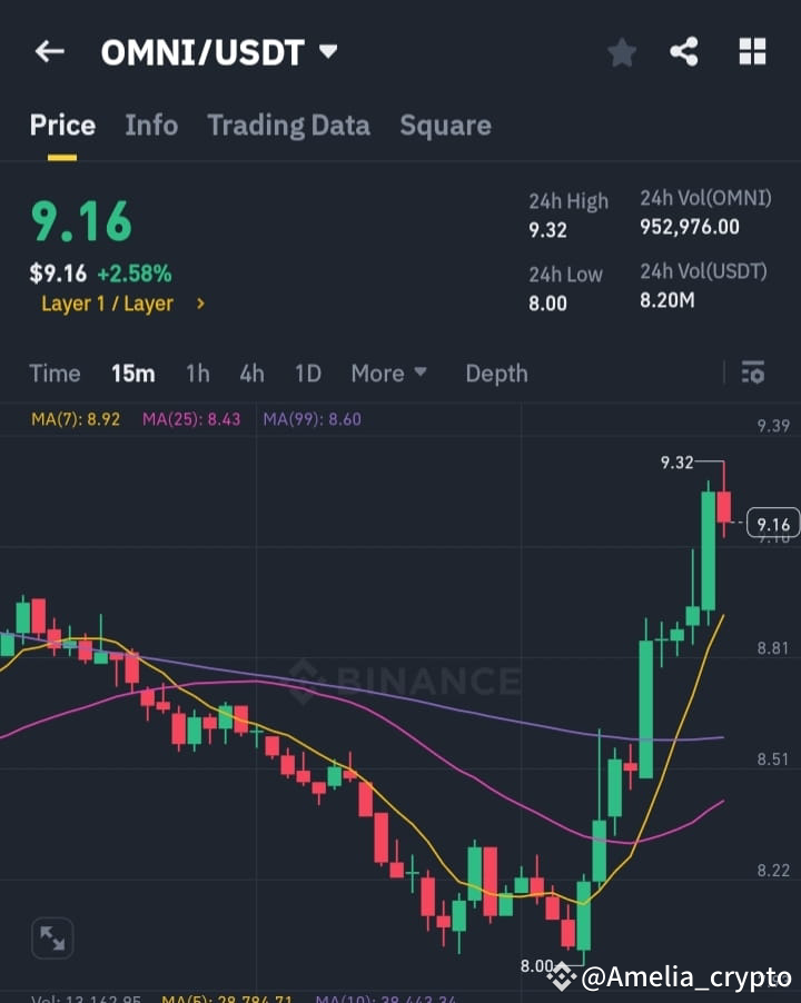 🚀 OMNI/USDT: Bullish Momentum Taking Shape! 🚀 The OMNI/US | Amelia_crypto on Binance Square