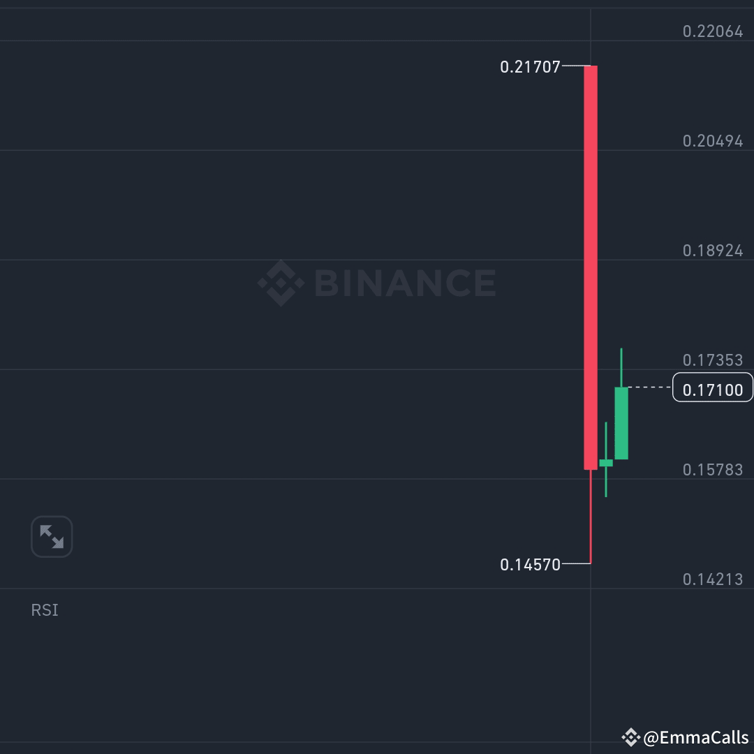 $D /USDT Analysis: Recovery After Sharp Drop $D /USDT is | EmmaCalls on Binance Square