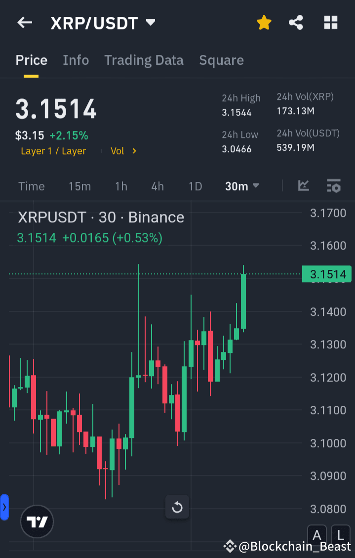 $XRP /USDT Bull Run Alert!🔥💯 Current Price: $3.1514 Entry | Blockchain_Beast on Binance Square