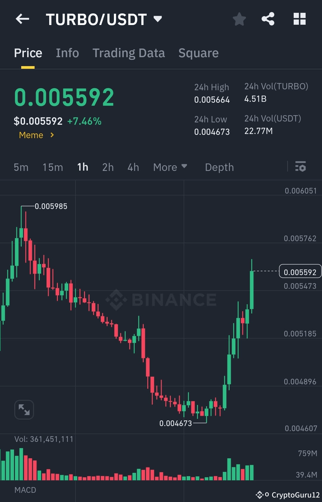 $TURBO /USDT – STRONG REVERSAL FROM BOTTOM WITH MOMENTUM BUI | CryptoGuru12 on Binance Square