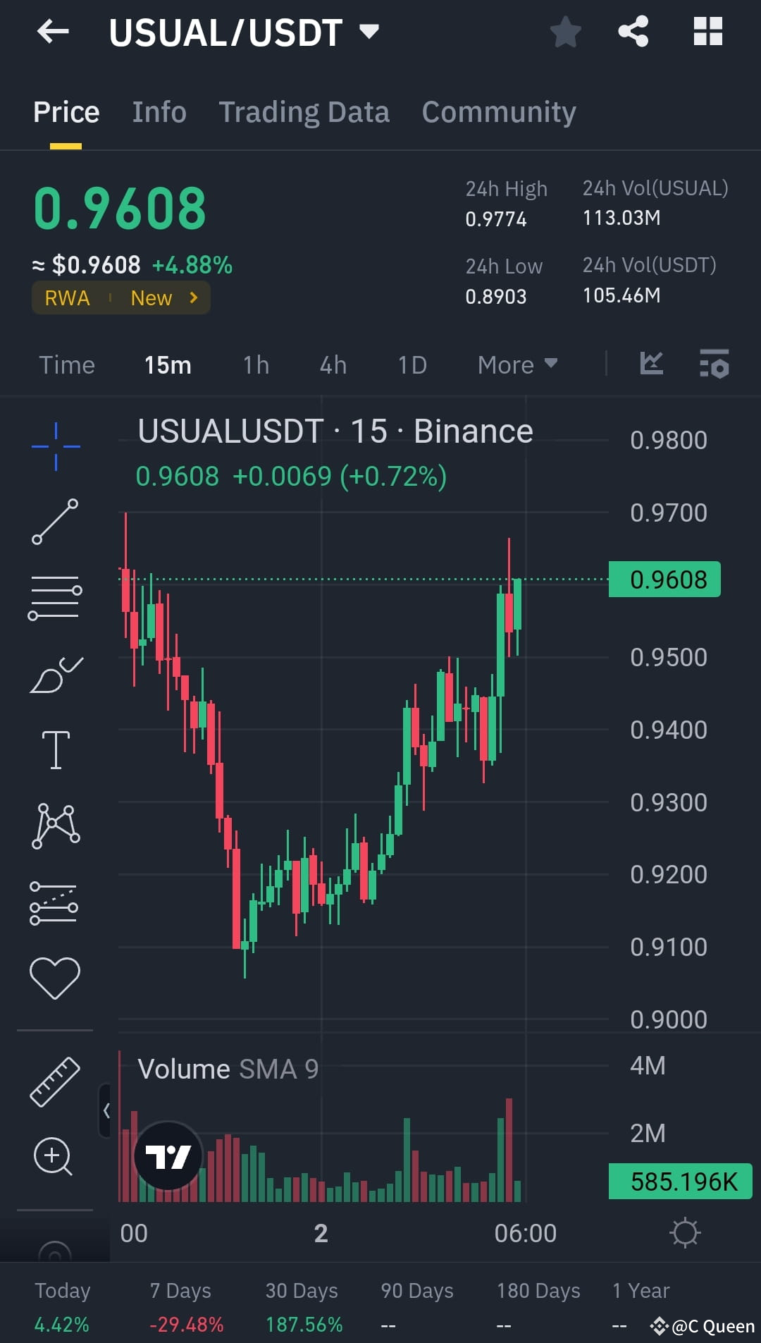 🔥 $USUAL /USDT Gains Momentum: Eyes Set on Key Levels! $ | Isabella millie on Binance Square