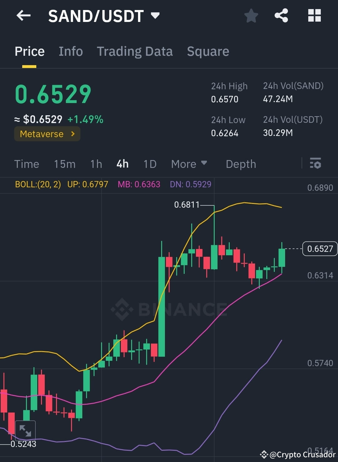 🚀 Check out our technical analysis on $SAND /USDT! 🚀 Acco | Crypto Crusador on Binance Square