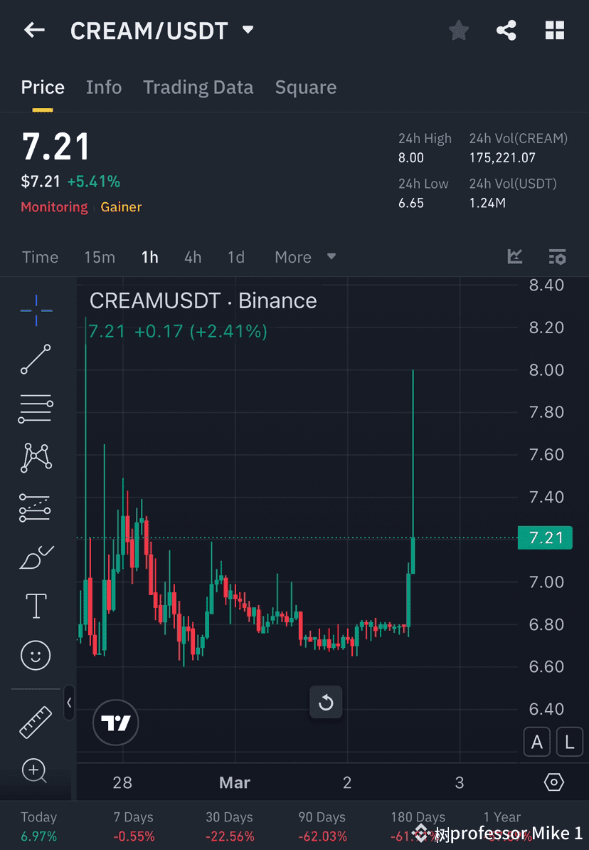 $CREAM /USDT Breakout: Strong Bullish Surge!🔥💯 $CREAM /US | professor Mike 1 on Binance Square