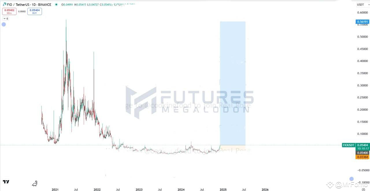 FIO is ready to fly a long flight. The short-term goal is to | MrFomo ...