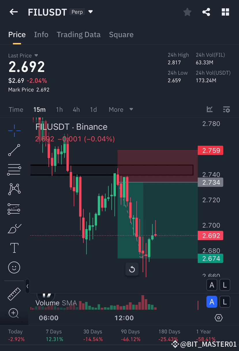 Excellent execution once again! $FIL /USDT respected the su | BIT ...