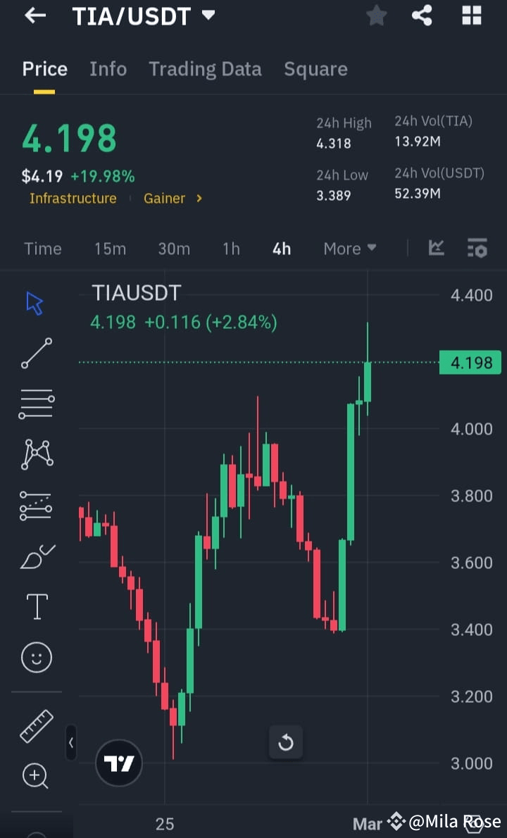 $TIA /USDT Strong Bullish Momentum Surges 🔥 🚀 Breakout A | Mila Rose on Binance Square