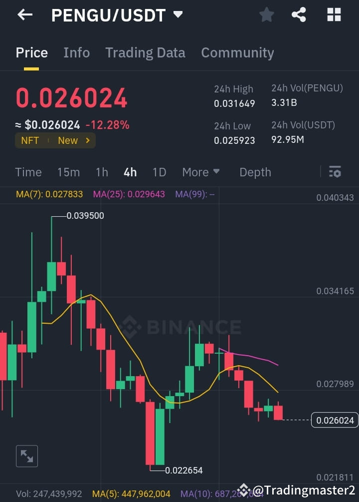 🚨 Binance Signal Alert: PENGU/USDT - 4H Chart 🔍 Overview: | Tradingmaster2 on Binance Square