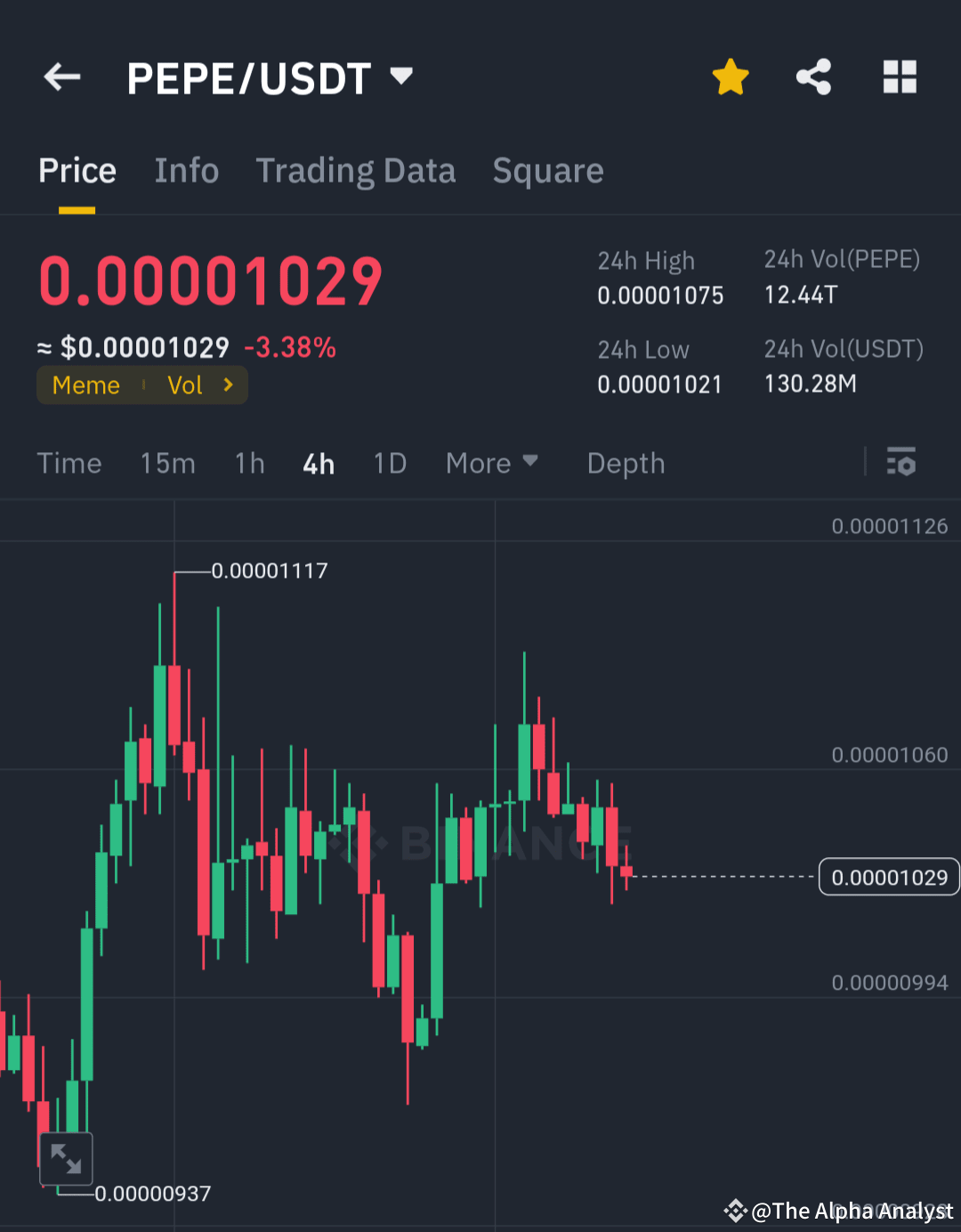 $PEPE $PEPE $PEPE 🚨 PEPE/USDT Analysis: K | Crypto Master 786 on Binance Square