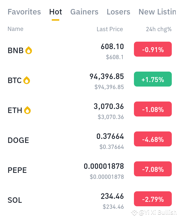In the midst of a market maze, it's all eyes on Bitcoin as i | Yi Xi Bullish on Binance Square