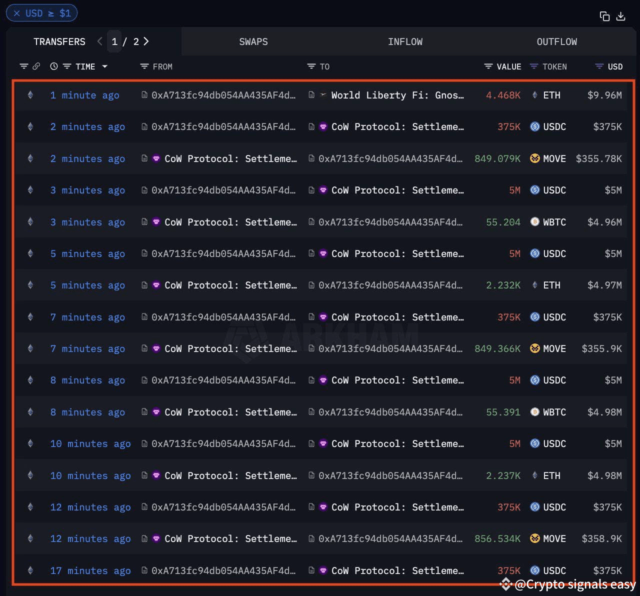 #Trump's group buys $25M in $ETH , #WETH , $MOVE . | Crypto signals easy on Binance Square