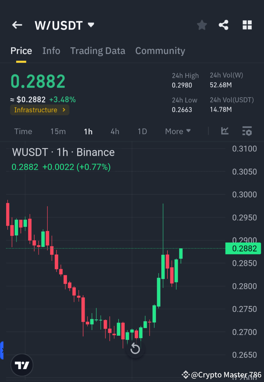 $W 🚀 W/USDT: Technical Analysis Update 🌊 The current pr | Crypto Master 786 on Binance Square