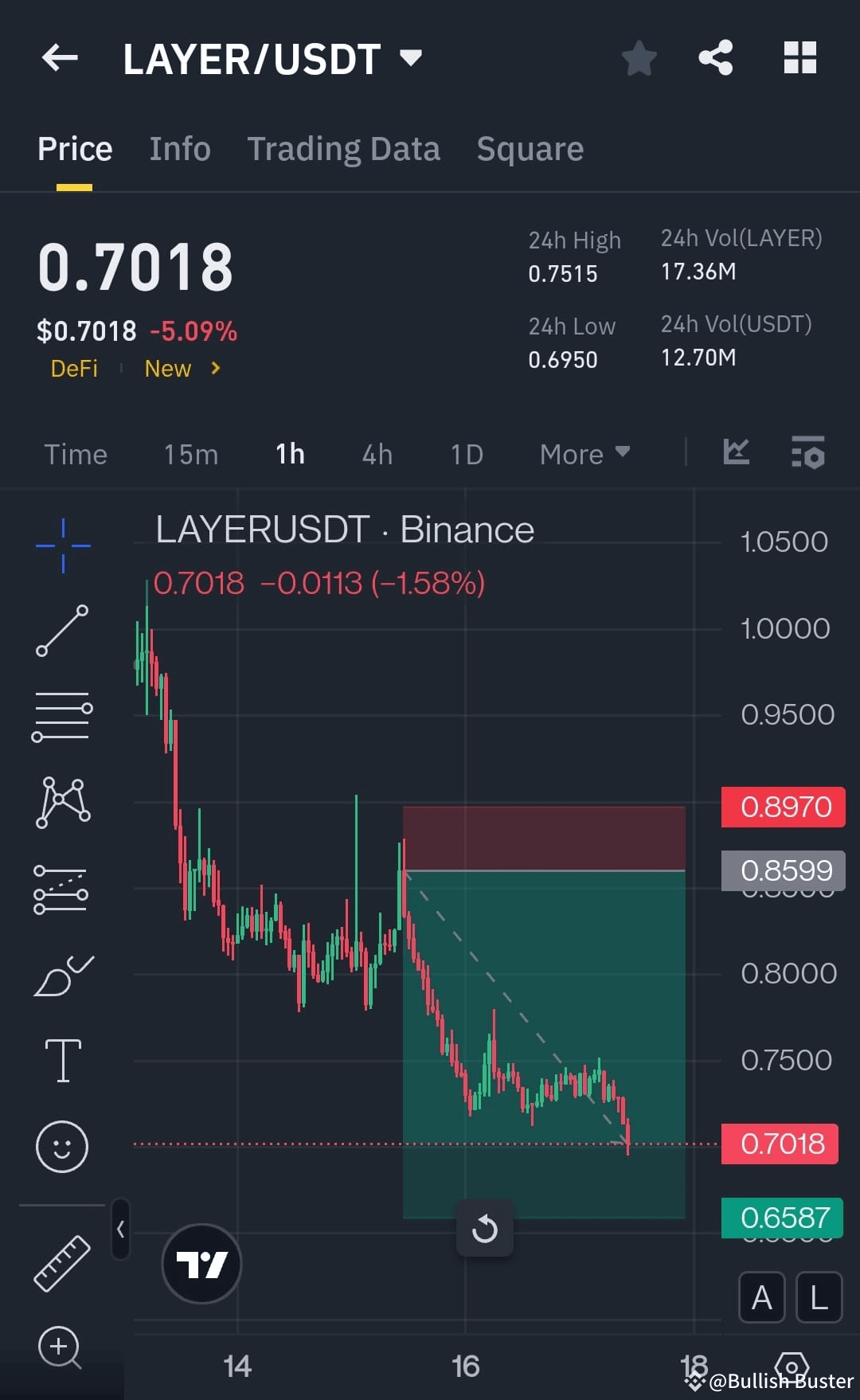 $LAYER /USDT – Is a Reversal Coming? 🚀🔥 📊 Current Price: | AlphaAnalyst on Binance Square