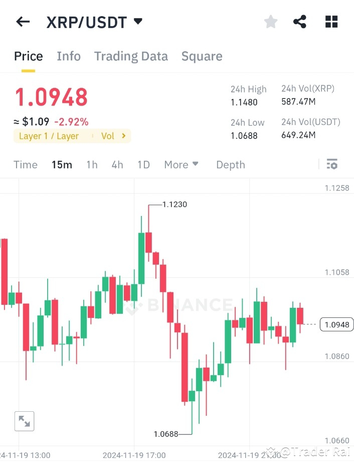 🚀 $XRP Update: Navigating the Ripple Waves 🌊 💰 Current P | Trader Rai on Binance Square