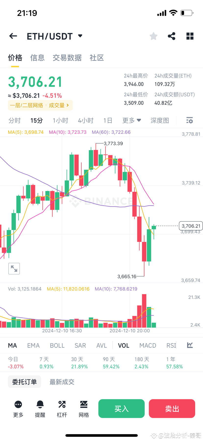 $ETH Ethereum Analysis Today Ethereum has started to decli | 波段分析-秦哥 on ...