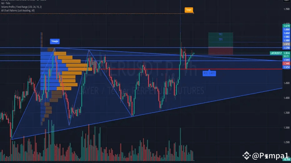 🚀 #LAYERUSDT Long Setup Still Active — Eyes on the Breakout! 🔍 | Pampa1 on Binance Square