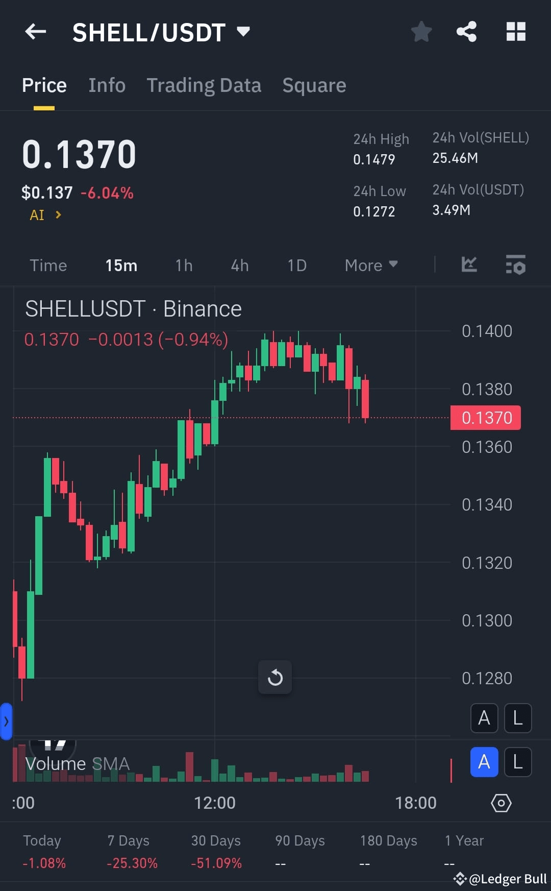 I'm eyeing a long on $SHELL /USDT. Clean bounce off $0.1363 | Ledger ...