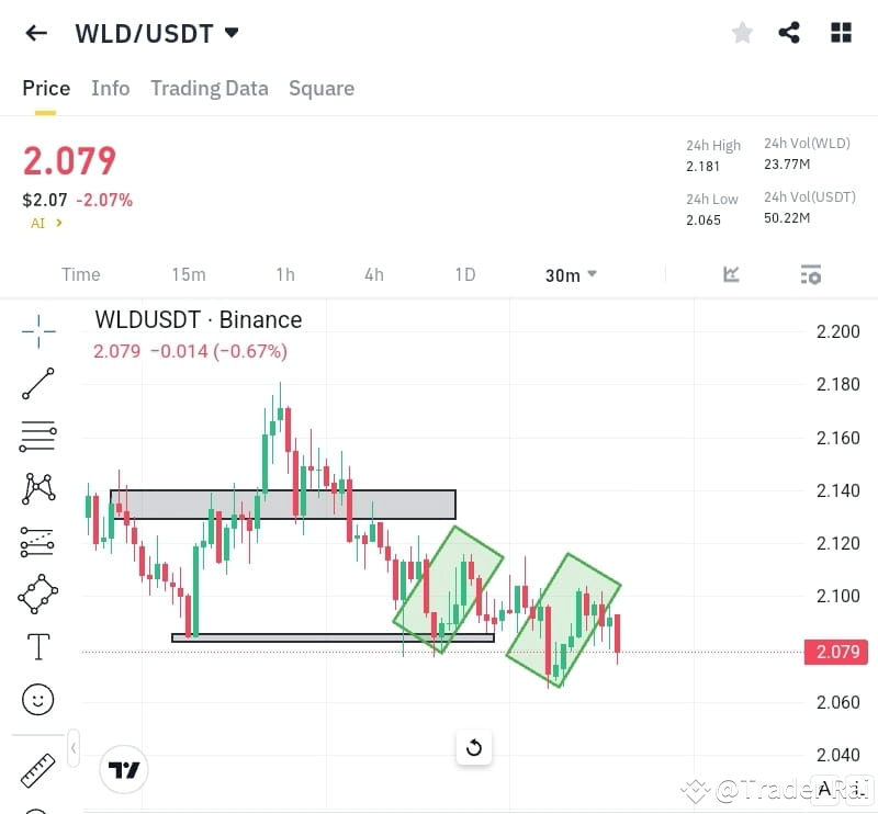 $WLD /USDT Analysis - Consolidation Phase WLD/USDT is tra | Trader Rai on Binance Square